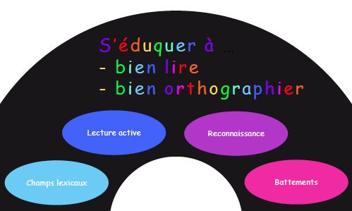 Grammatiser et orthographier – Une Education Pour Demain